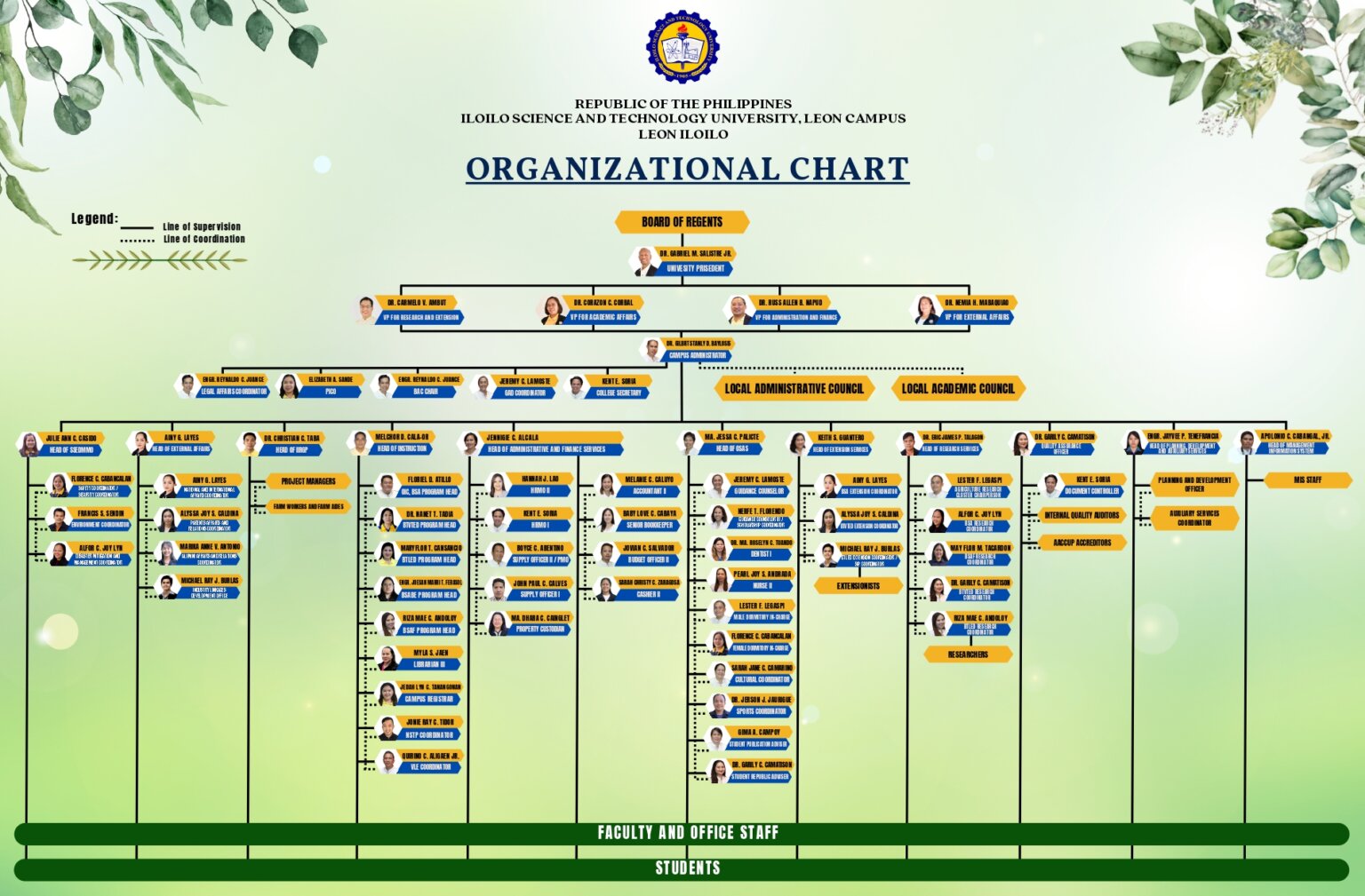 Organizational Chart – Iloilo Science and Technology University- Leon ...
